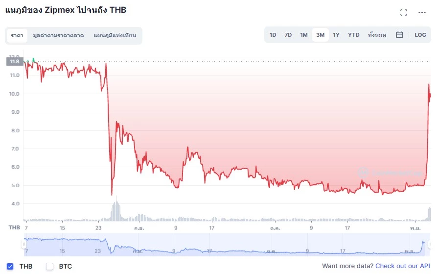 ข่าวปิดดีล "วี เวนเจอร์ส" ดัน Zipmex พุ่ง 83% ทำนิวไฮรอบ 3 เดือน