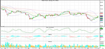 Technical Insight (วันที่ 2 พฤศจิกายน 2565)