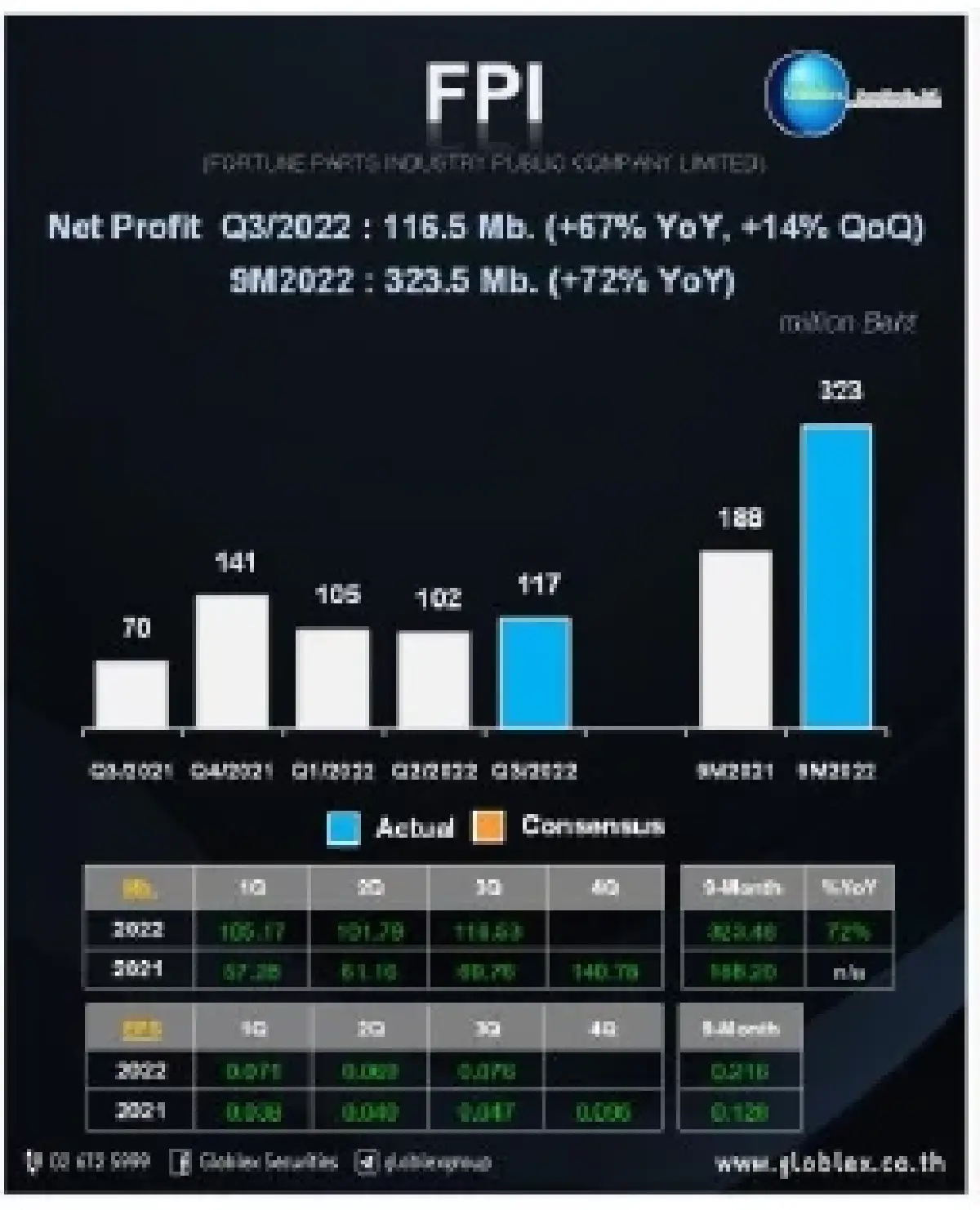 CPI สหรัฐต่่ำคาด หุ้นรายงานพิเศษ FPI (11 พ.ย. 2565)