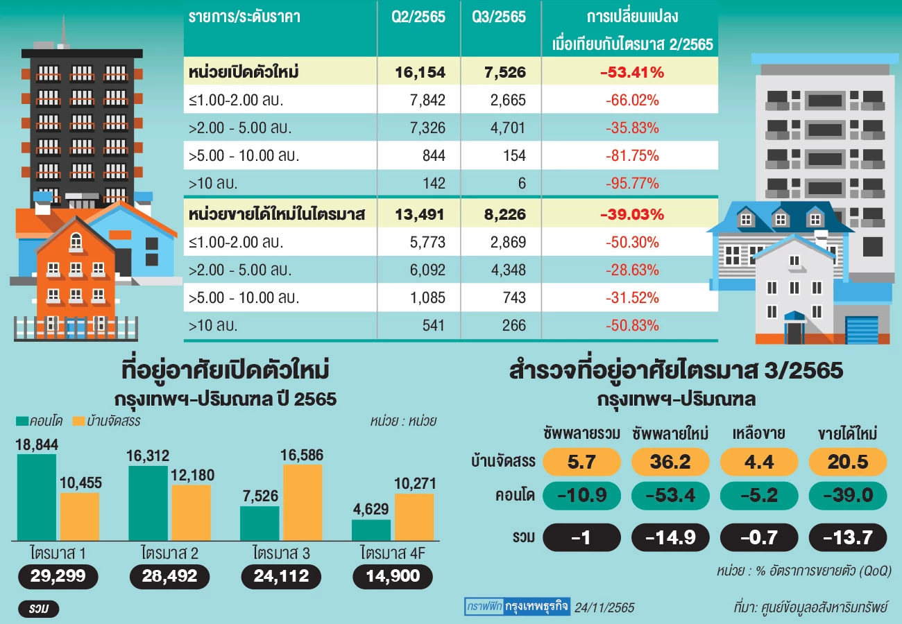 คอนโดปี66ส่อแววหืดขึ้นคอ ต้นทุนพุ่ง กำลังซื้อหด แตะเบรกโครงการหรู