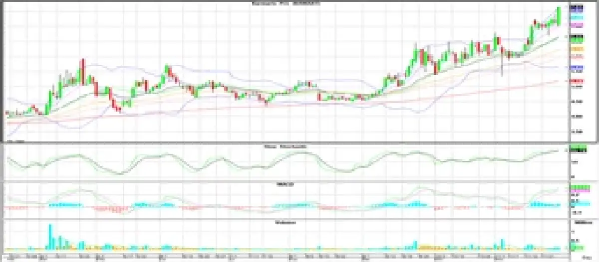 Technical Insight (วันที่ 29 พฤศจิกายน 2565)