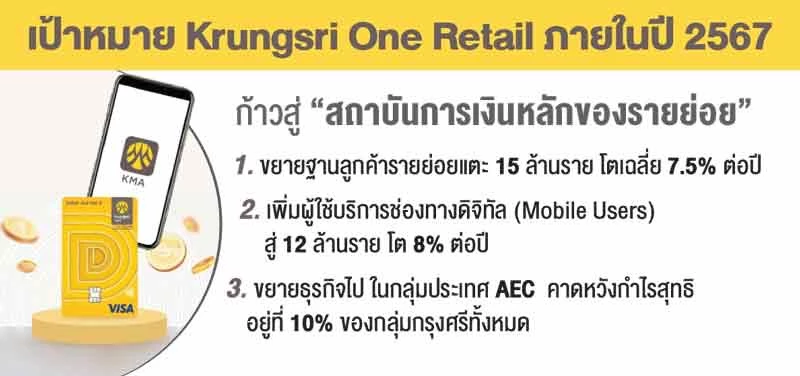 "กรุงศรี" ชูกลยุทธ์ One Retail หนุนลูกค้ารายย่อยแตะ 15 ล้านราย