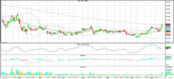 Technical Insight (วันที่ 16 พฤศจิกายน 2565)