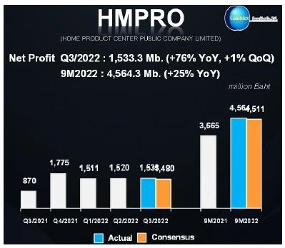 HMPRO "มุมมองบวก" (7 พฤศจิกายน 2565)