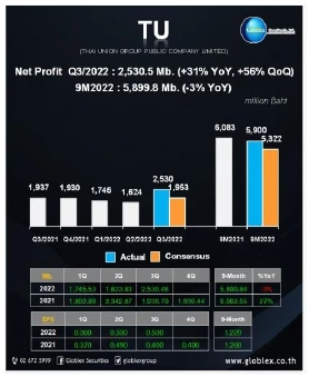 พักฐาน หุ้นรายงานพิเศษ TU (3 พฤศจิกายน 2565)