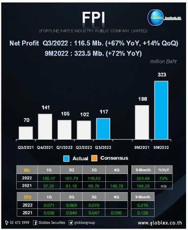 FPI "งวด 3Q65 กำไรตามคาด แนวโน้ม 4Q65 คาดยังคงเร่งขึ้น QoQ"