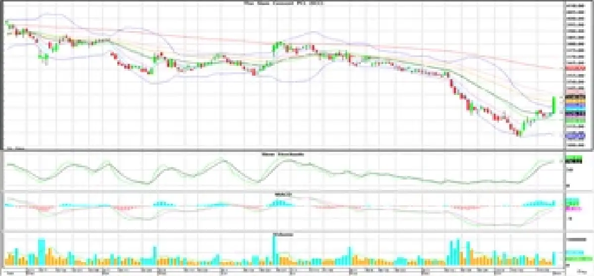 Technical Insight (วันที่ 2 พฤศจิกายน 2565)