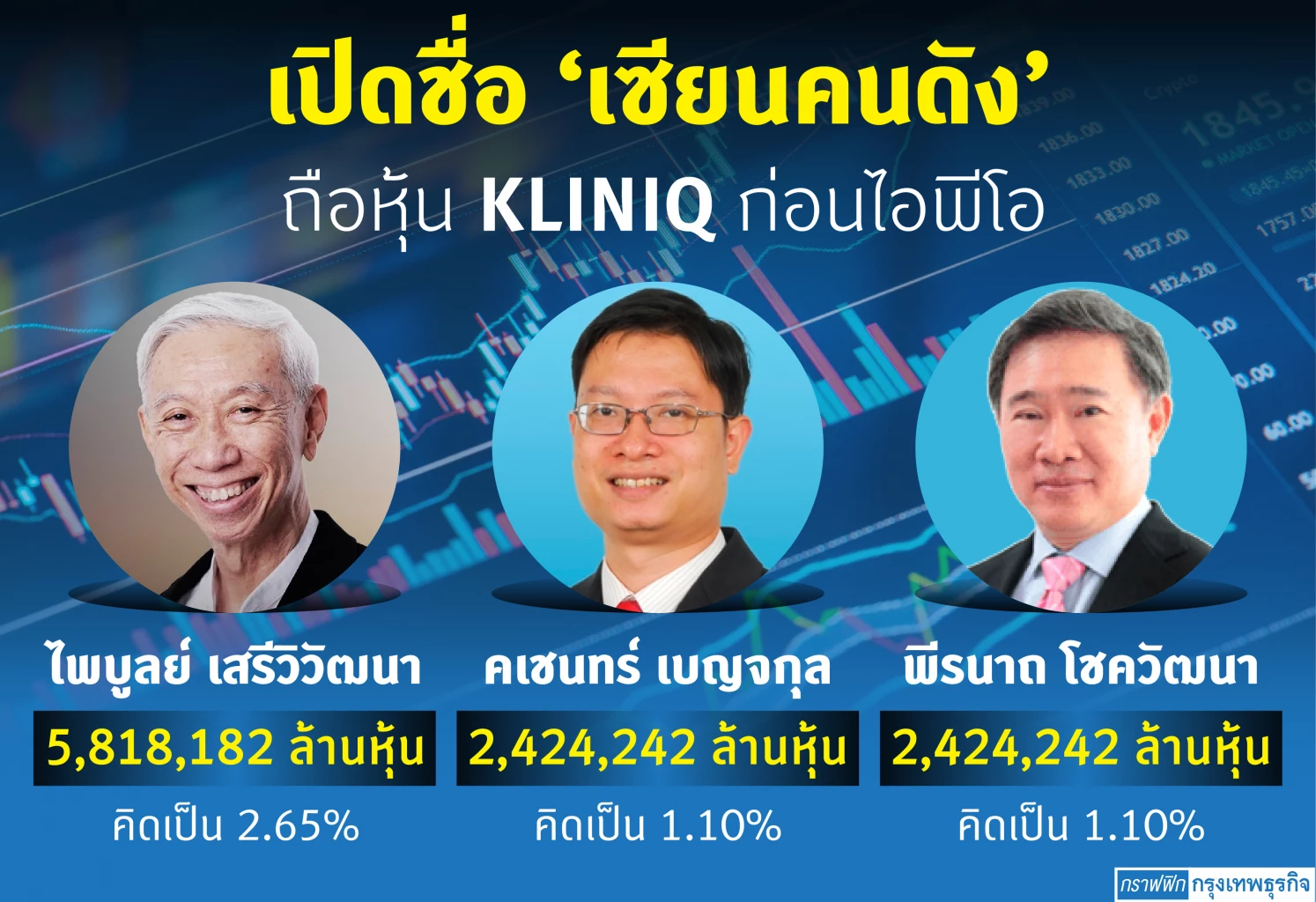 เปิดไฮไลท์หุ้น KLINIQ จุดรวมพล “เซียนหุ้น” บิ๊กไซส์