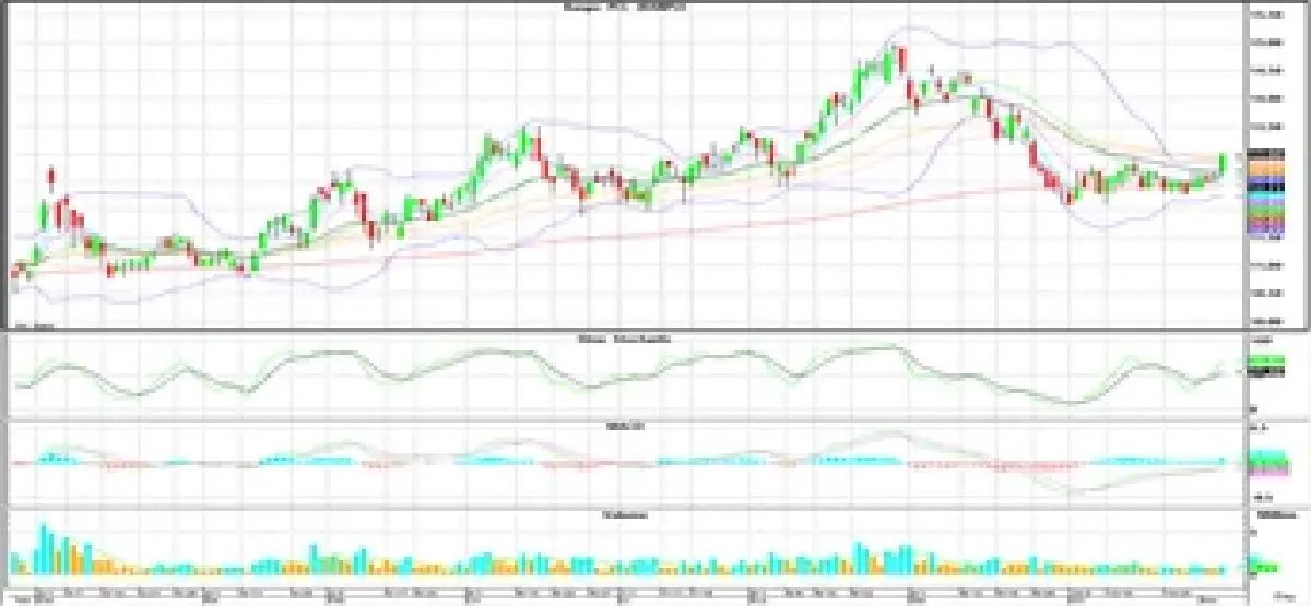 Technical Insight (วันที่ 7 พฤศจิกายน 2565)