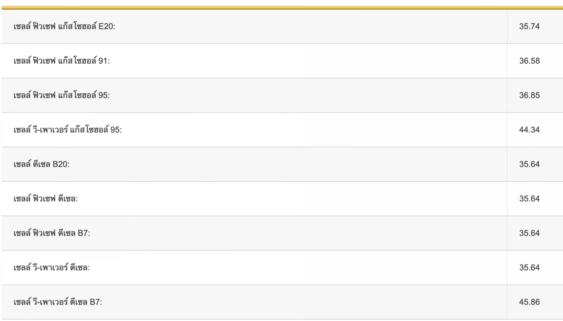 "ราคาน้ำมันวันนี้" ล่าสุด 7 พฤศจิกายน 2565 ลิตรละกี่บาทแล้ว อัปเดตจาก 3 ปั๊ม