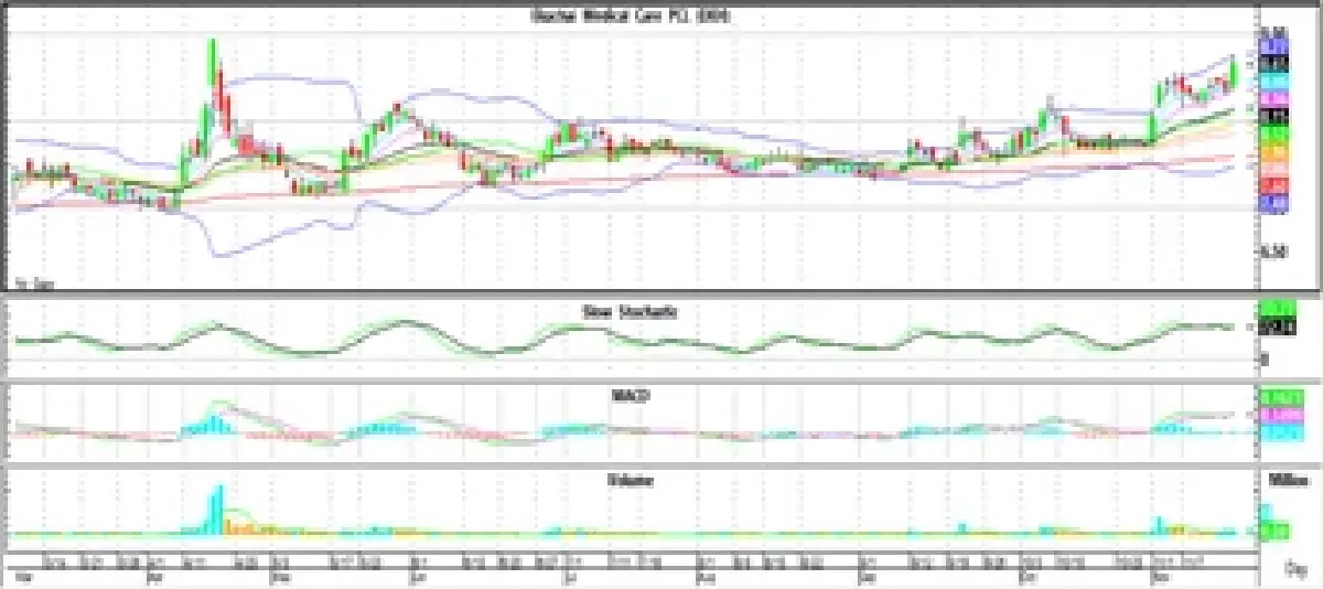 Technical Insight (วันที่ 17 พฤศจิกายน 2565)
