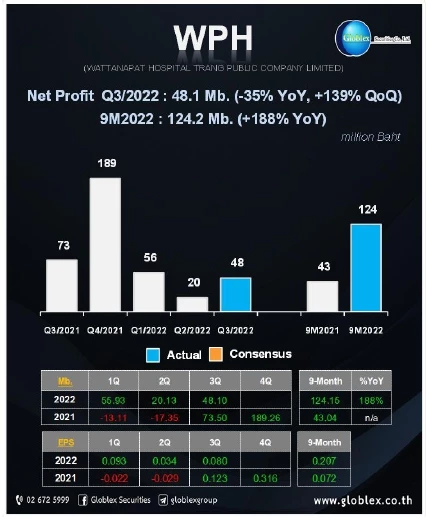 WPH - กำไร 9M65 +187.5%YoY ซื้อเก็งกำไร
