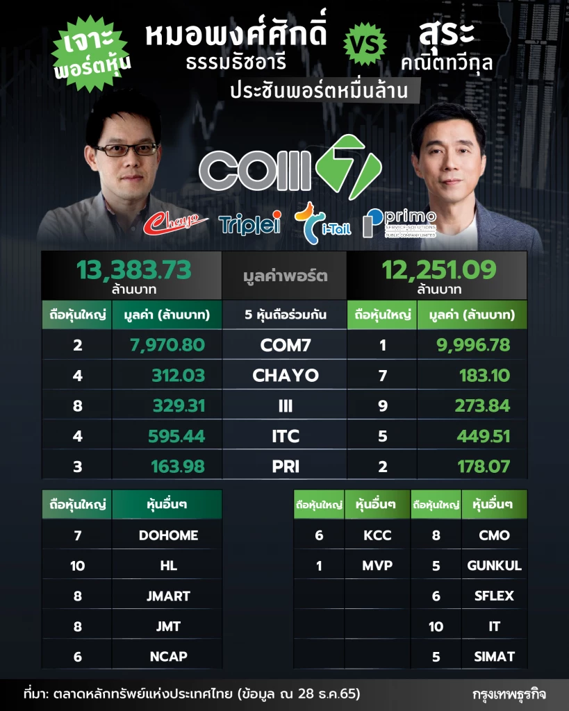 ประชันพอร์ต ‘หมื่นล้าน’ หมอพงศ์ศักดิ์ VS สุระ COM7 ถือร่วมกัน 5 หุ้น