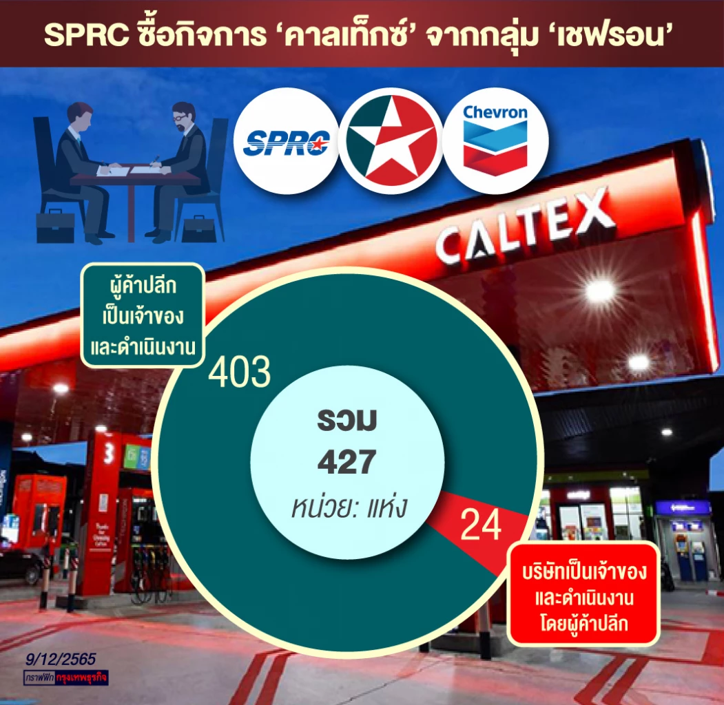 SPRC ซื้อ ‘คาลเท็กซ์’ ขึ้นแท่นปั๊มน้ำมันน้องใหม่ตลาดหุ้นไทย