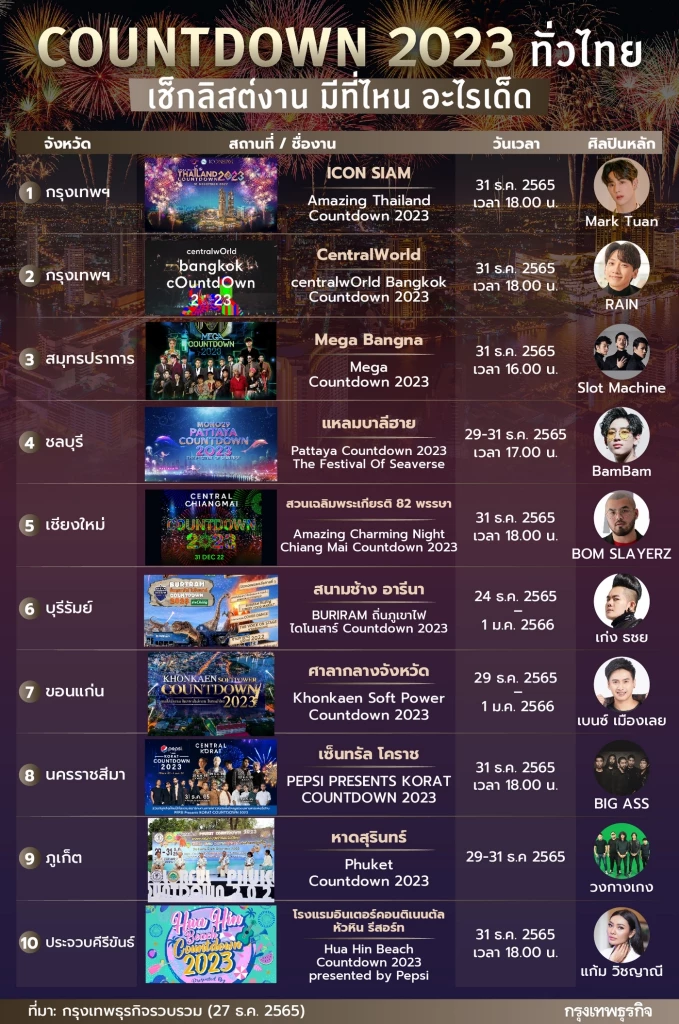 เช็กลิสต์งาน COUNTDOWN 2023 ทั่วไทย ที่ไหน มีอะไรเด็ด