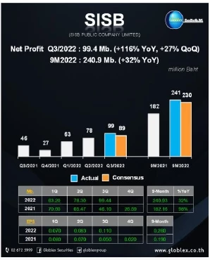 จีนเปิดประเทศ หุ้นรายงานพิเศษ SISB (27 ธ.ค. 2565)