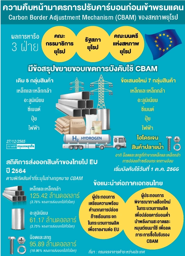 อียู เคาะข้อสรุปมาตรการCBAM เพิ่ม 7 สินค้า เตรียมบังคับใช้ 1 ต.ค. 66