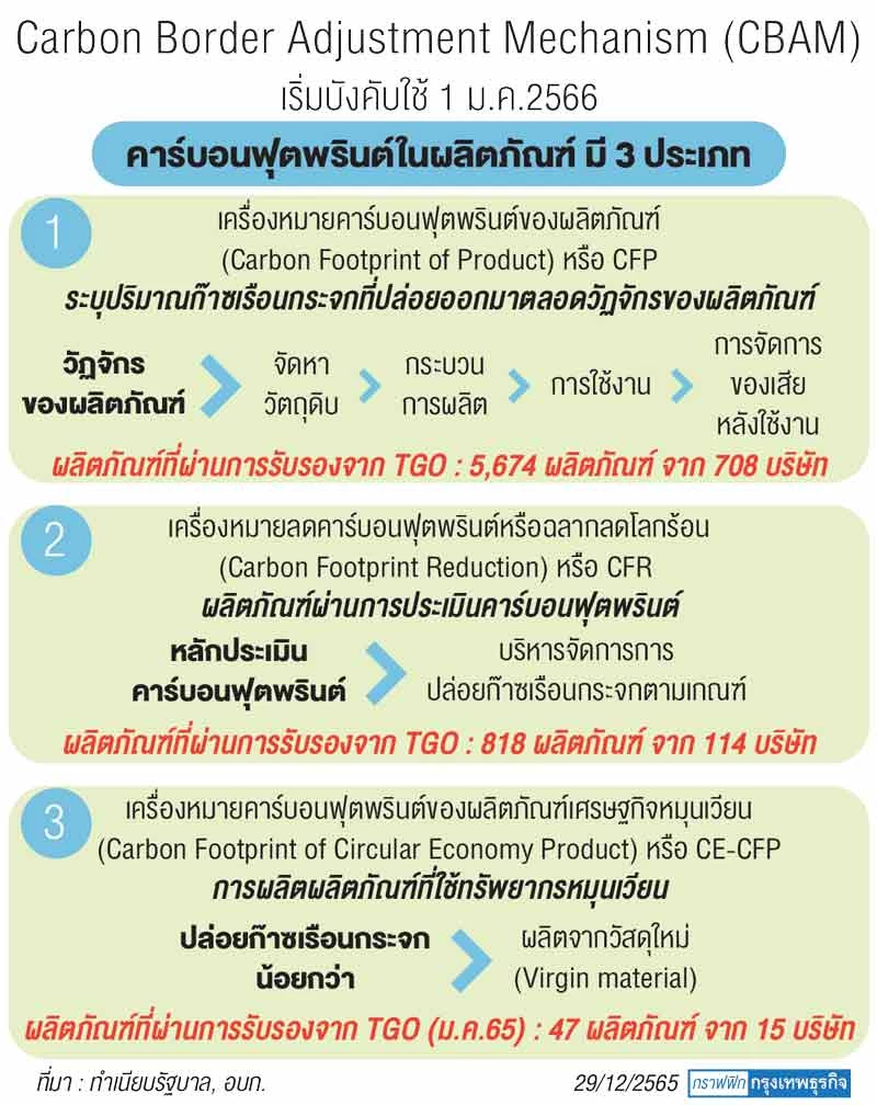 อบก.ออกใบรับรองคาร์บอนฟุตพริ้นท์ เตรียมความพร้อม “CBAM”