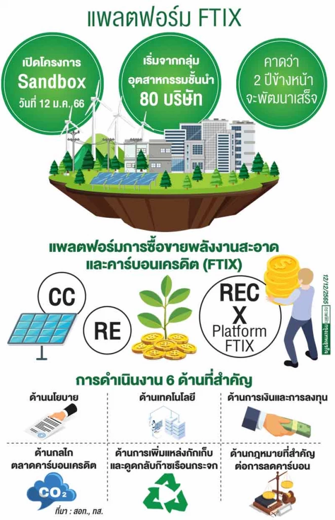 ปี66สอท.คิกออฟเริ่มใช้งาน แพลตฟอร์ม FTIX เพื่ออุตฯที่ยั่งยืน