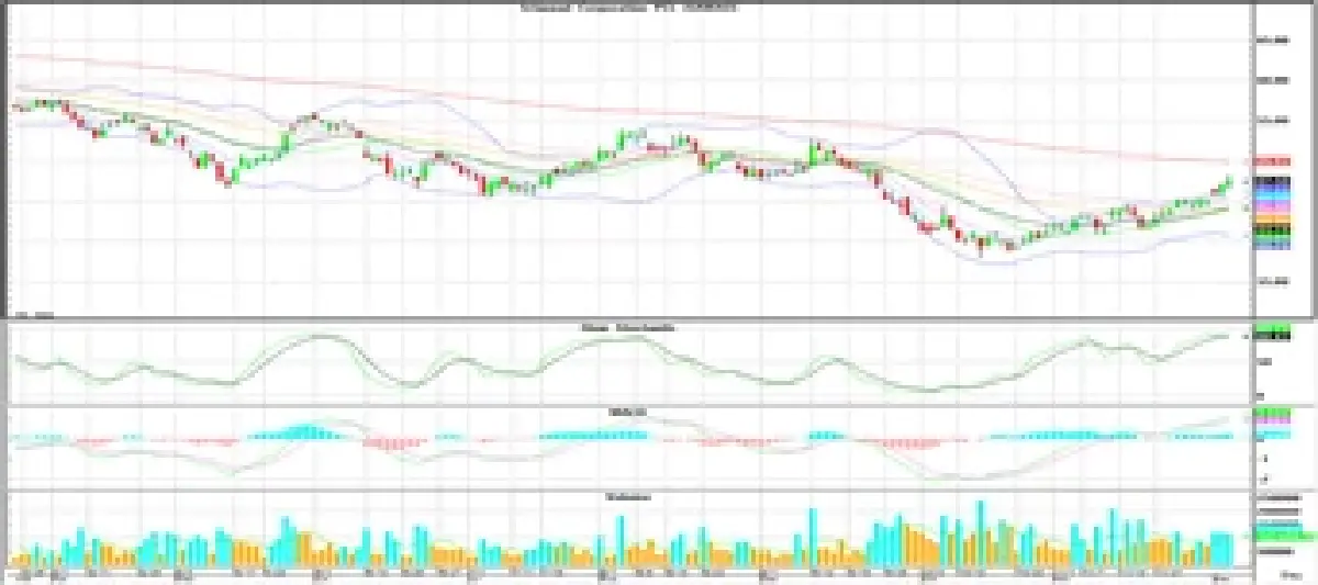 Technical Insight (วันที่ 7 ธันวาคม 2565)