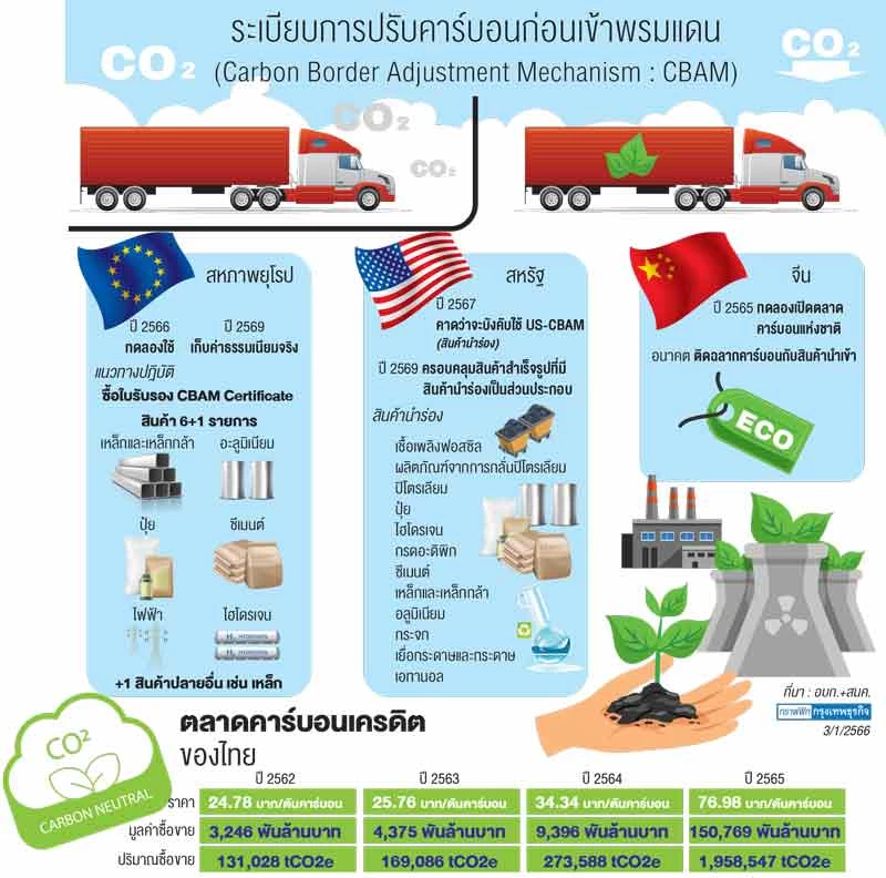 “CBAM” จุดเริ่มโจทย์ใหม่การค้า แรงกระตุ้นตลาดคาร์บอนเครดิต