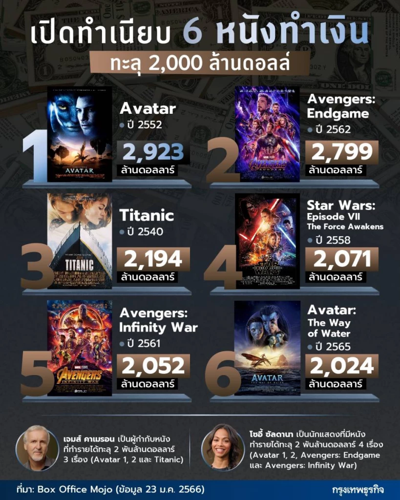 เปิดทำเนียบ 6 หนังทำเงิน ทะลุ 2,000 ล้านดอลล์