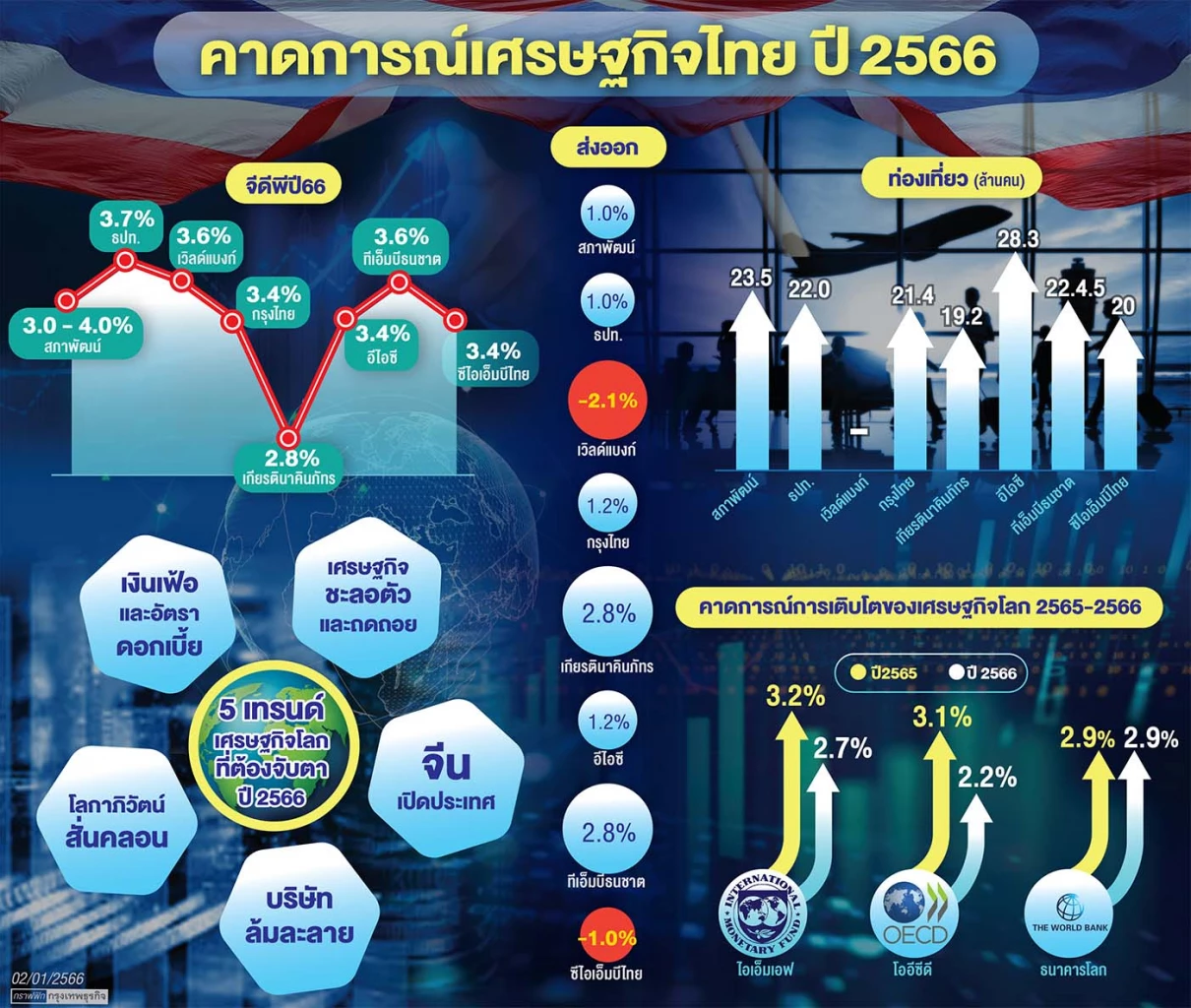 เศรษฐกิจโลกปี 66 ‘ป่วน ไทย ห่วงปัจจัยเสี่ยงศก โลกถดถอย ปมภูมิรัฐศาสตร์
