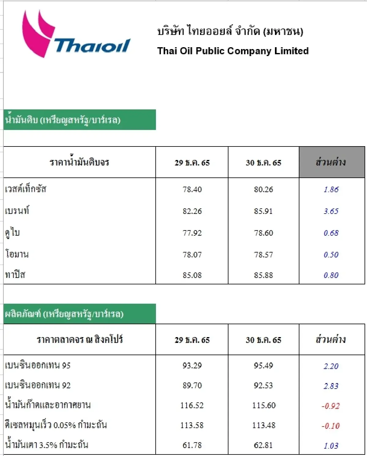 Thaioil Weekly Oil Market and Outlook as of 2 January 2023