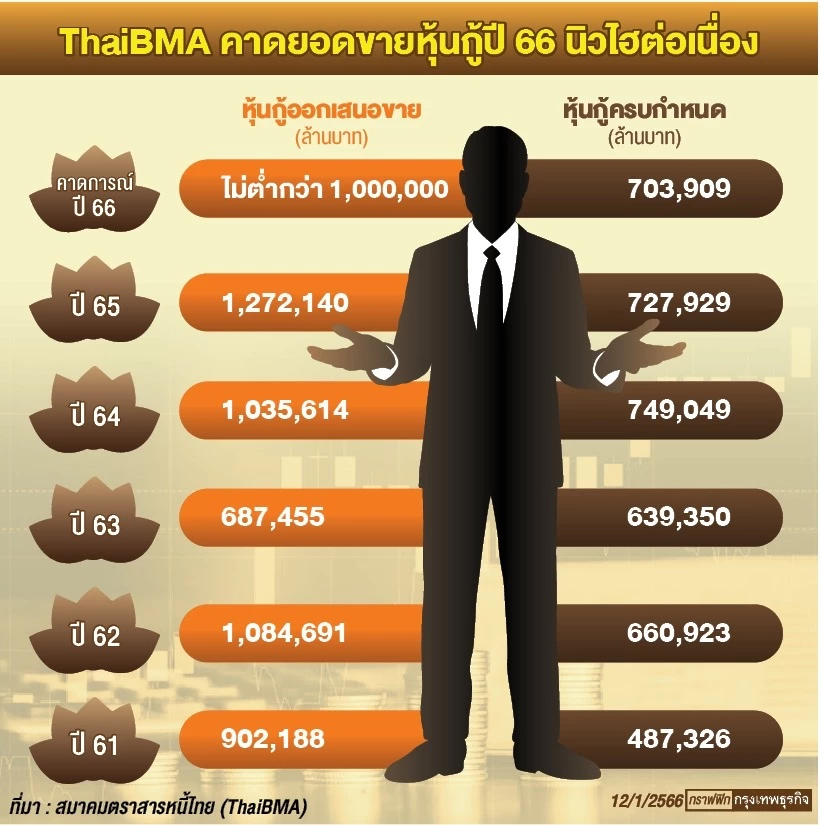 ThaiBMA เกาะติด’หุ้นกู้ไฮยิลด์’ ใกล้ชิด เชื่อยังไร้ปัญหาเพิ่ม