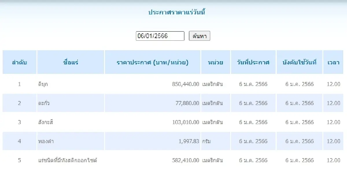 ดีบุก เมตริกตันละ 850,440.00 ตะกั่ว เมตริกตันละ 77,880.00