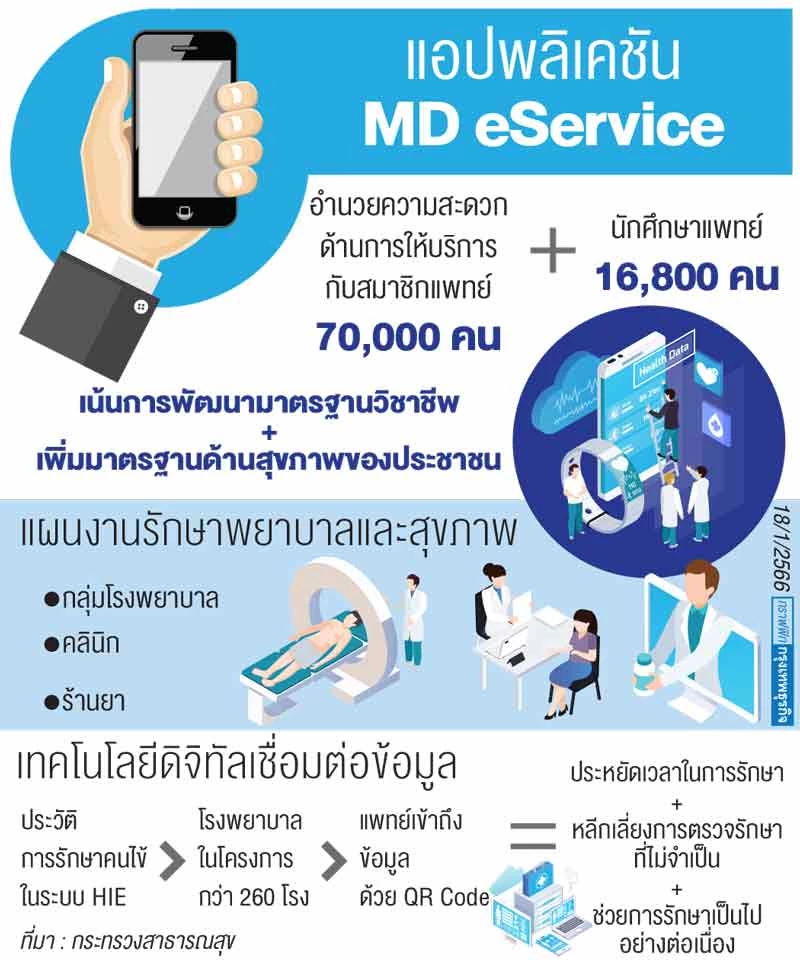 MD eConnect ผู้ช่วยบริหารหมอ ตอบโจทย์สุขภาพอย่างยั่งยืน