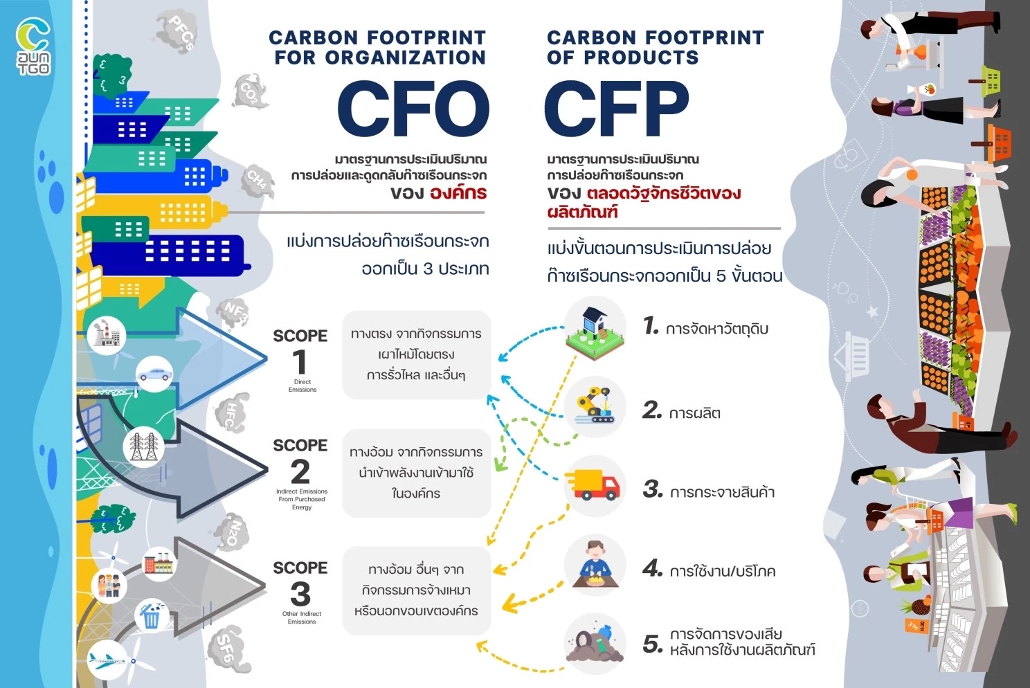 อบก. เผยข้อมูลคาร์บอนฟุตพริ้นท์ขององค์กร และผลิตภัณฑ์