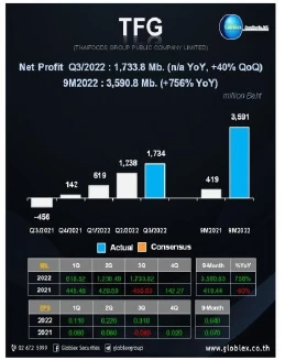 CPI สหรัฐตามคาด หุ้นรายงานพิเศษ TFG