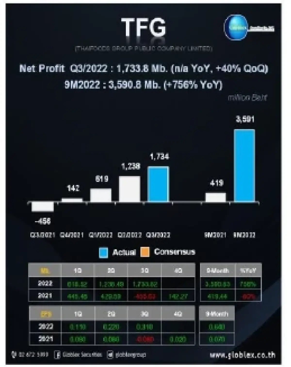 CPI สหรัฐตามคาด หุ้นรายงานพิเศษ TFG