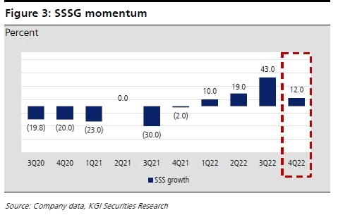CENTEL ผลประกอบการ 4Q65: สูงกว่าคาด 36%