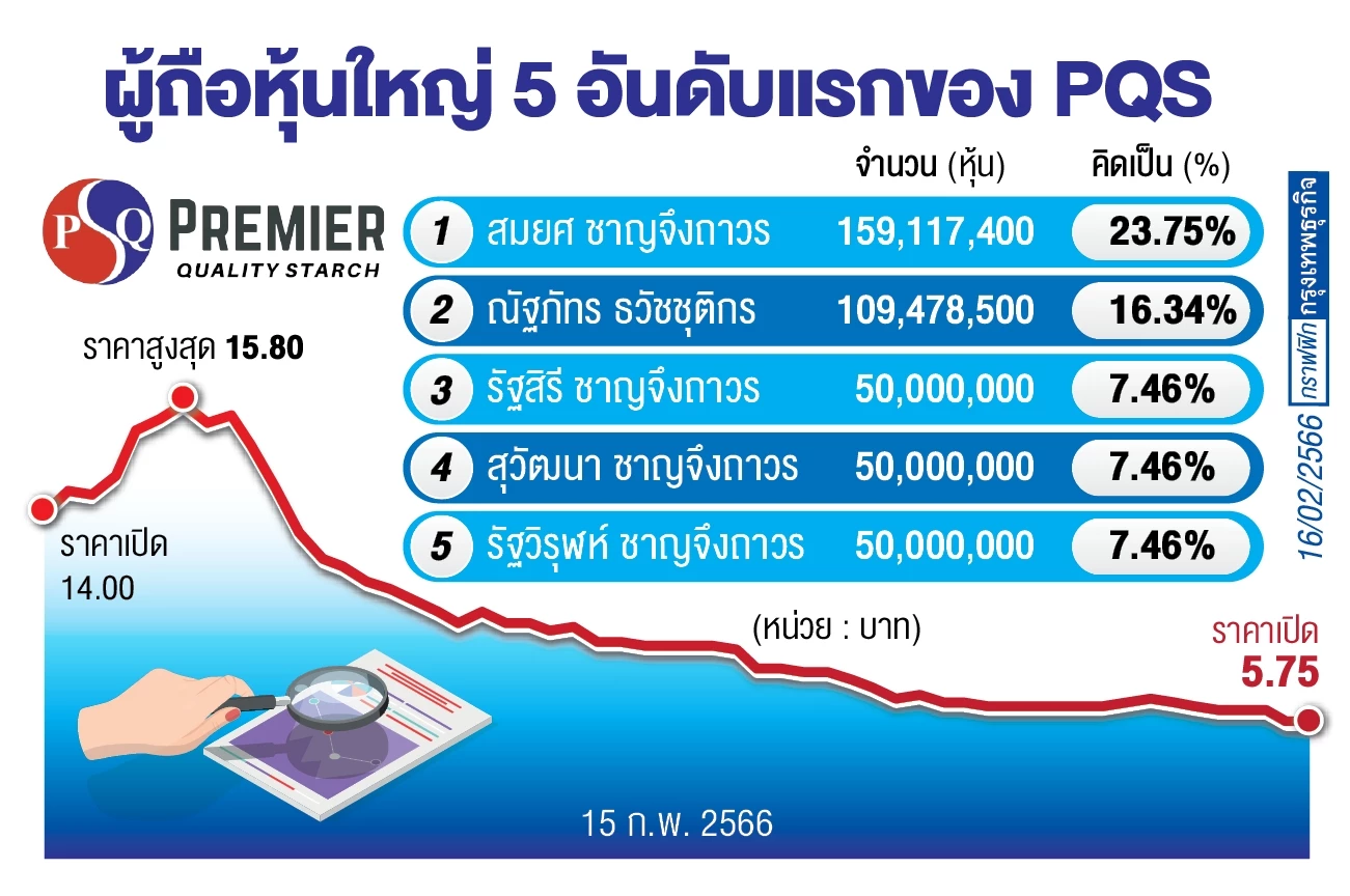 เชือดโหด ‘หุ้น PQS’ จับตา 'รายใหญ่' กระหน่ำขาย