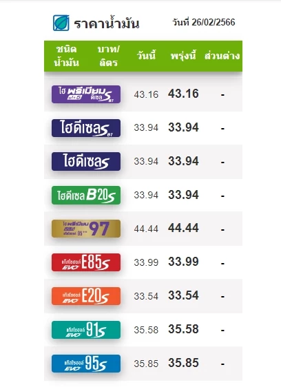 ราคาน้ำมันวันนี้ 26 ก พ 2566 เช้านี้ล่าสุดจาก 4 ปั๊ม เบนซิน แก๊สโซฮอล์