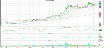 Technical Insight (วันที่ 22 กุมภาพันธ์ 2566)