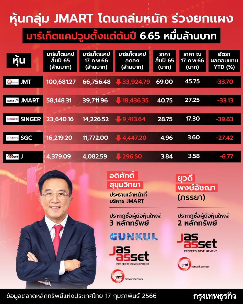 หุ้นกลุ่ม JMART โดนถล่มร่วงยกแผง มาร์เก็ตแคปวูบตั้งแต่ต้นปี 6.65 หมื่นล้าน