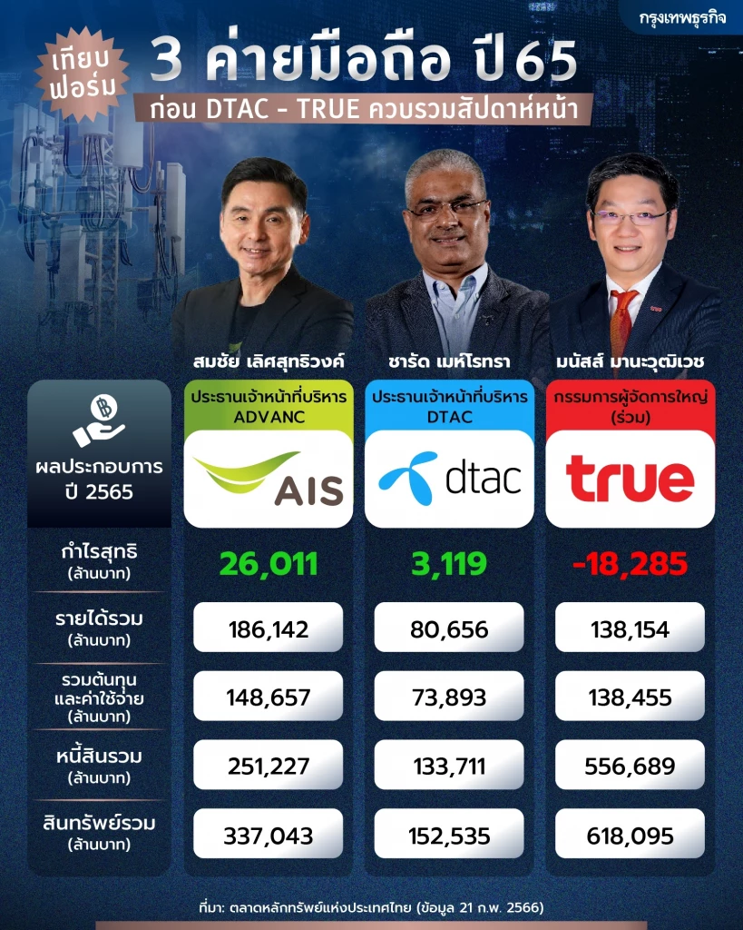 เทียบฟอร์ม ผลประกอบการค่ายมือถือปี 65 ก่อน TRUE - DTAC ควบรวมเสร็จสัปดาห์หน้า