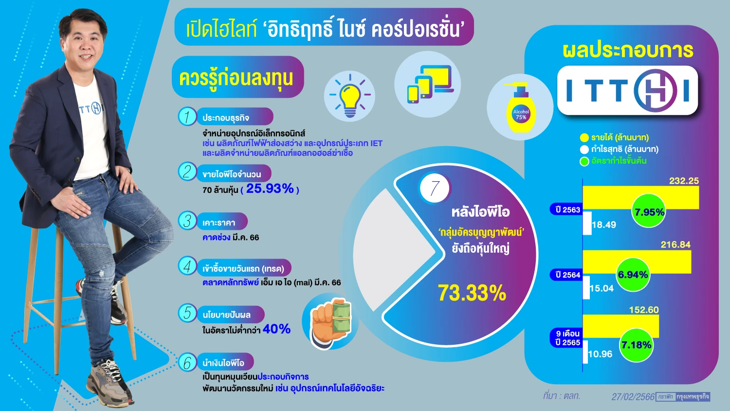 ITTHI มุ่งเทคโนโลยีอัจฉริยะ ระดมทุนปูทางสู่รายได้โต ‘เท่าตัว’