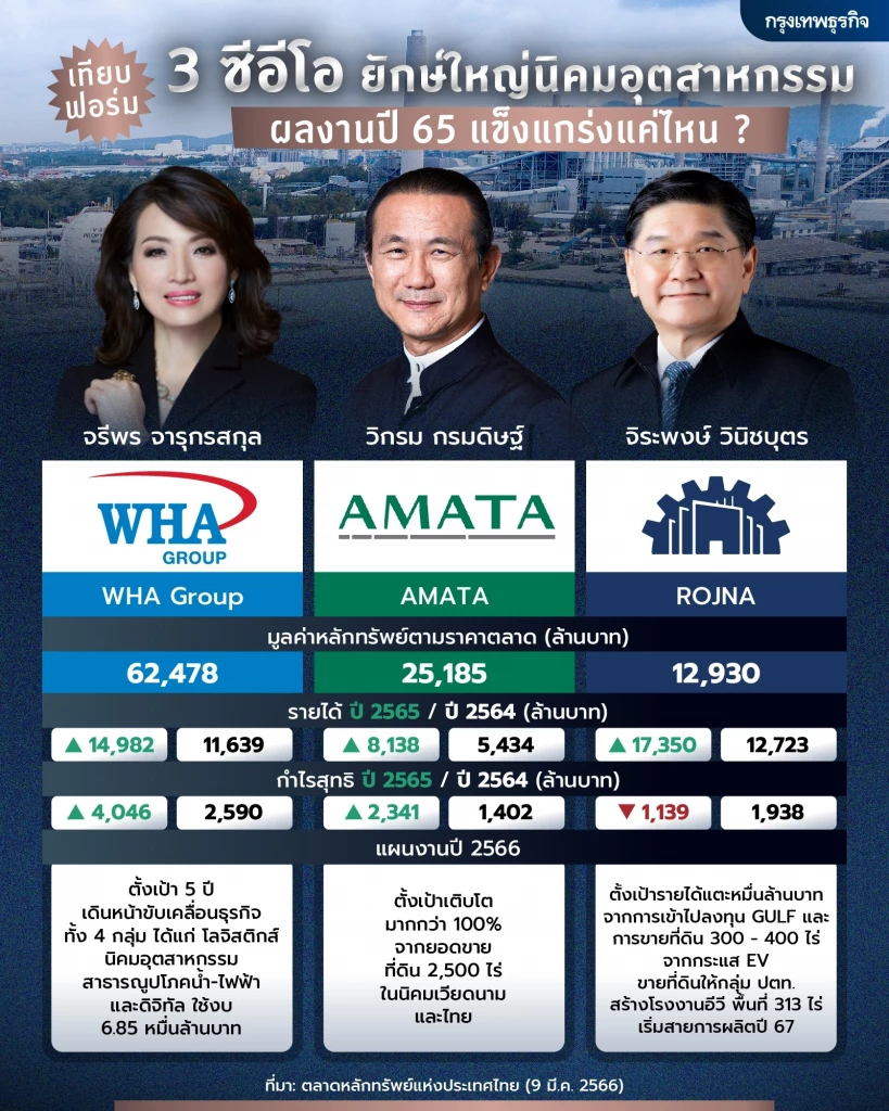 เทียบฟอร์ม 3 CEO ยักษ์ใหญ่ นิคมอุตสาหกรรม ผลงานปี 65 แข็งแกร่งแค่ไหน?