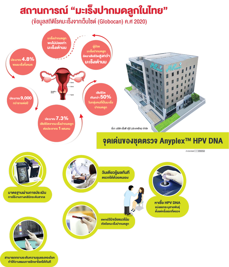 ชุดตรวจ Anyplex™ HPV DNA วันเดียวรู้ผล ลดเสี่ยง “มะเร็งปากมดลูก”