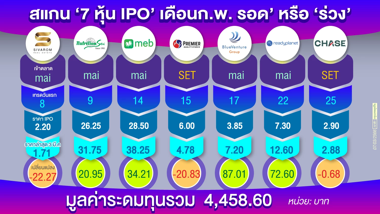 สแกน ‘7 หุ้นไอพีโอ’ เดือนก.พ. ระดมทุน 4.4 พันล้าน ‘รอด’ หรือ ‘ร่วง’