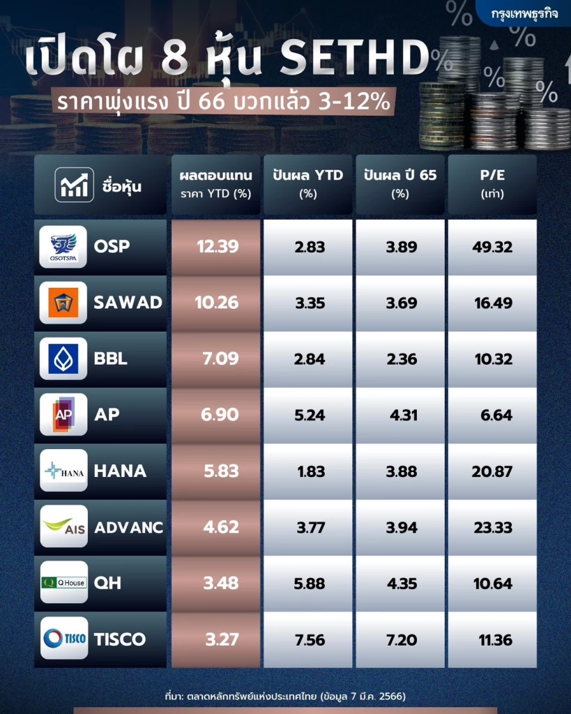 เปิดโผ 8 หุ้นSETHD ราคาพุ่งแรง ปี 66 บวกแล้ว 3-12%