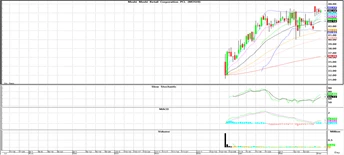 Technical Insight (วันที่ 7 มีนาคม 2566)