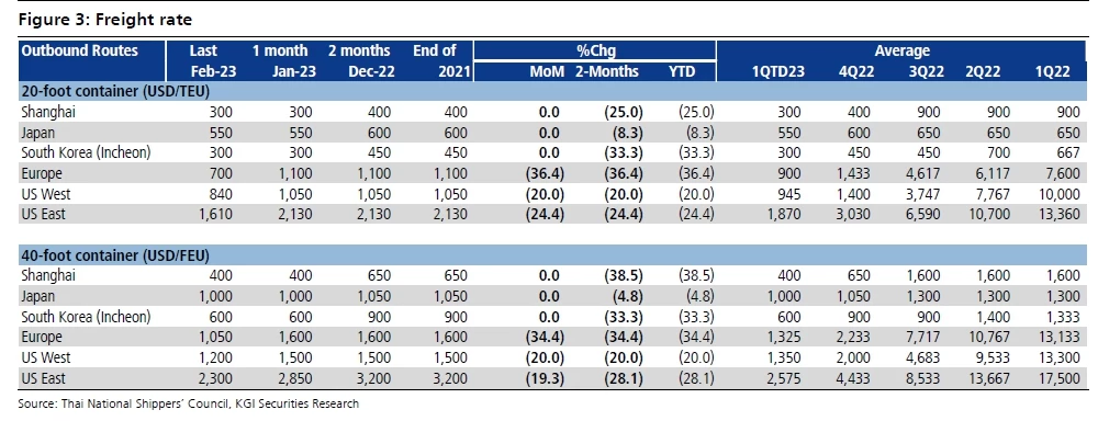 Shipping Sector อัตราค่าระวางอาจจะเป็นขาลงไปอีกหลายปี