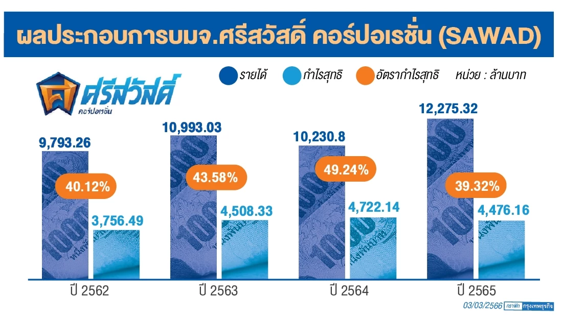 SAWAD ผงาดเข้า SET50 พื้นฐานแกร่ง ‘สินเชื่อ’ ปี 66 พุ่งแรง
