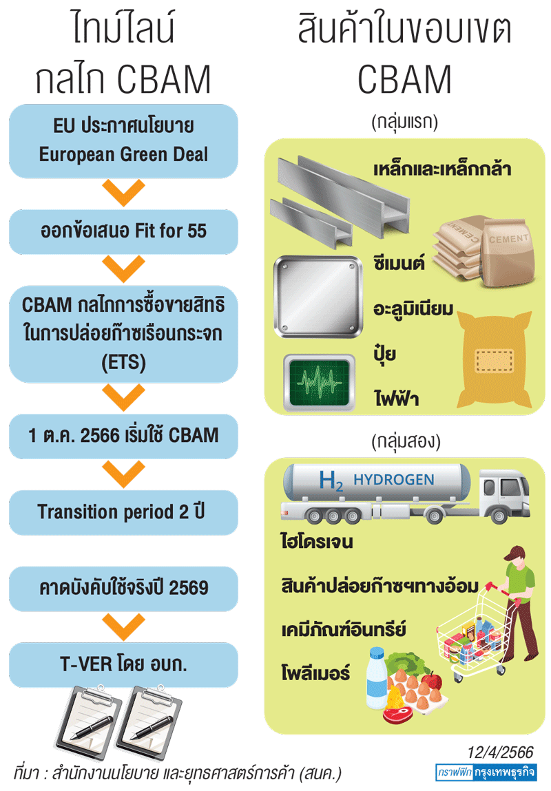 ไทม์ไลน์ประเทศไทย รับ CBAM เริ่มใช้ 1ต.ค. 66