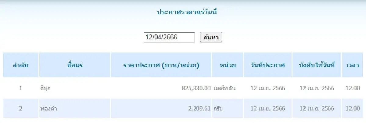 ดีบุก เมตริกตันละ 825,330.00 ทองคำ กรัมละ 2,209.61
